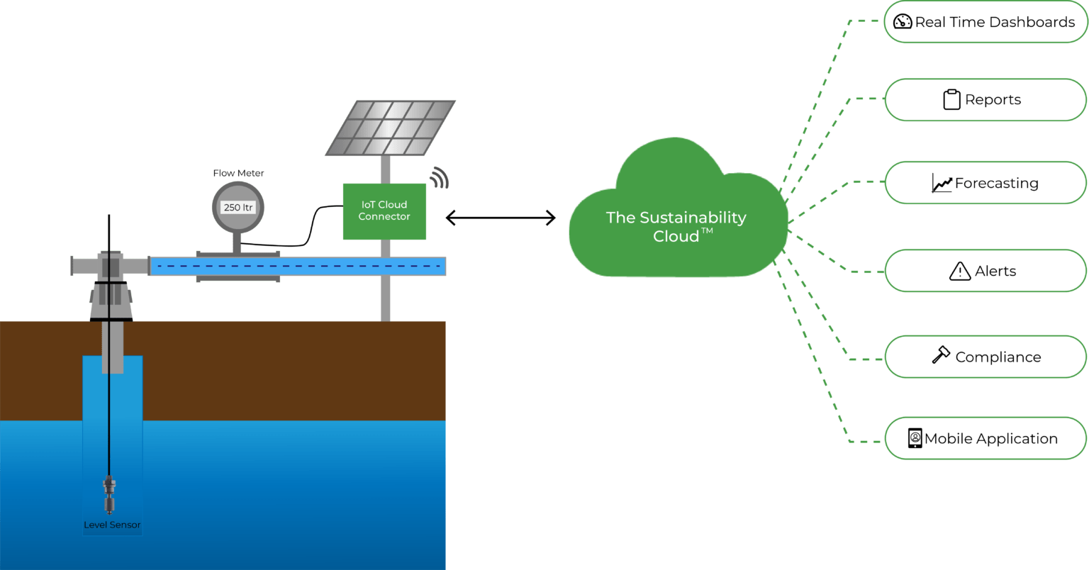 Causes and Prevention of Groundwater Pollution | LogicLadder