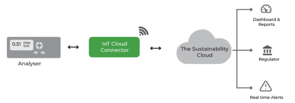 CPCB and SPCB guidelines for CEMS and SPM air pollution