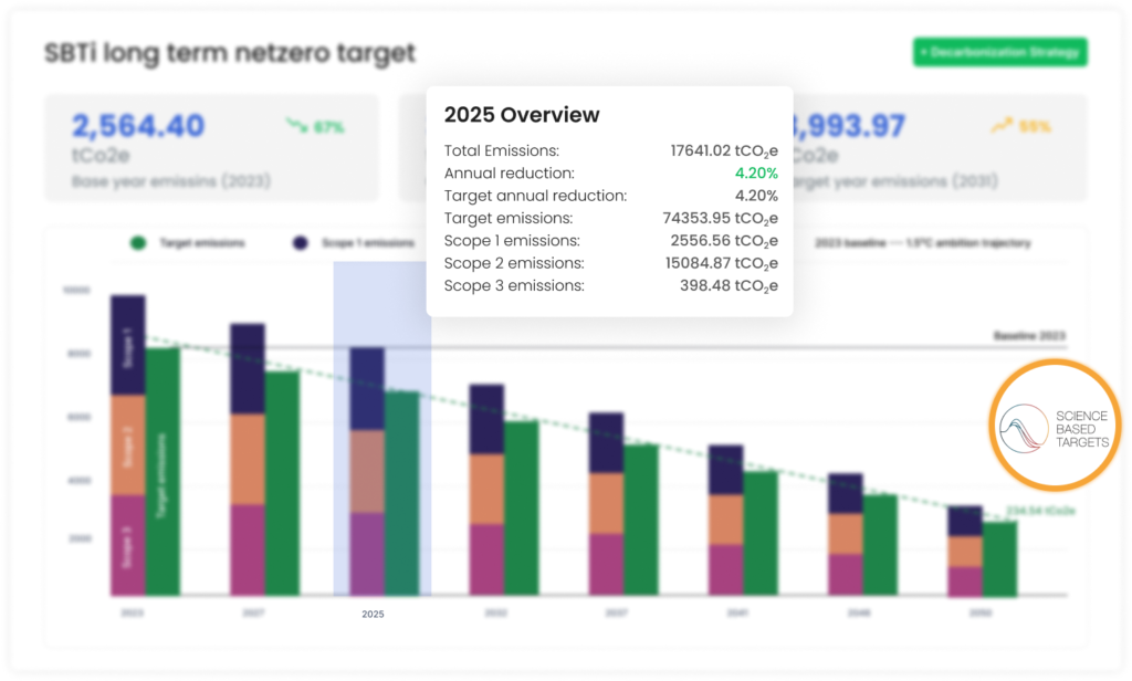 SBTi Target - Net-Zero | The Sustainability Cloud