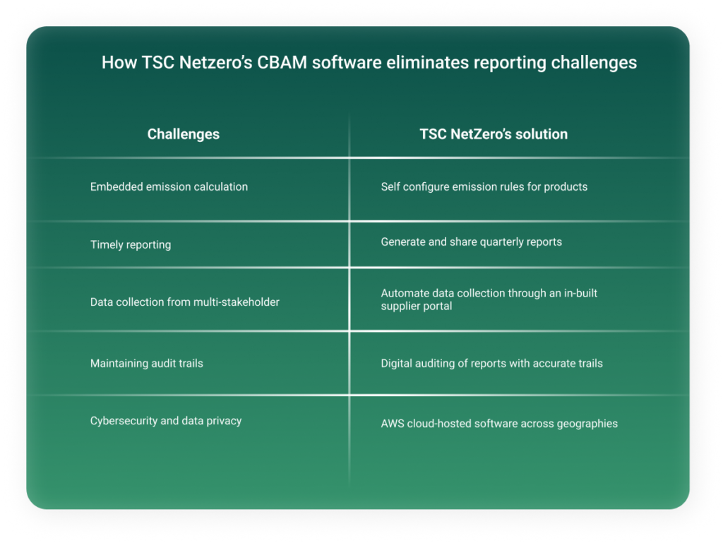 CBAM Reporting Software for Exporters -The Sustainability Cloud