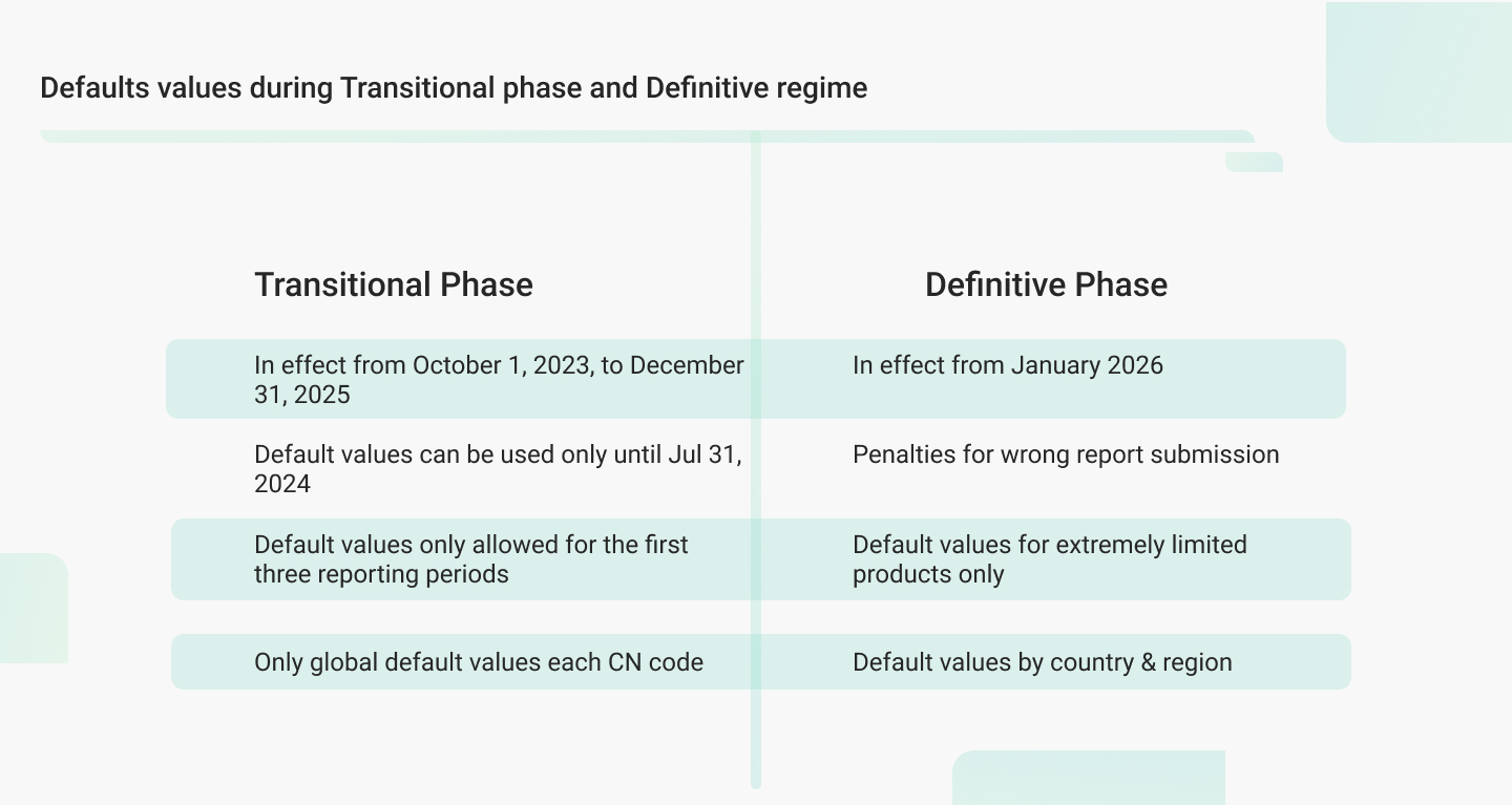 How has CBAM default values changed after July 31st?