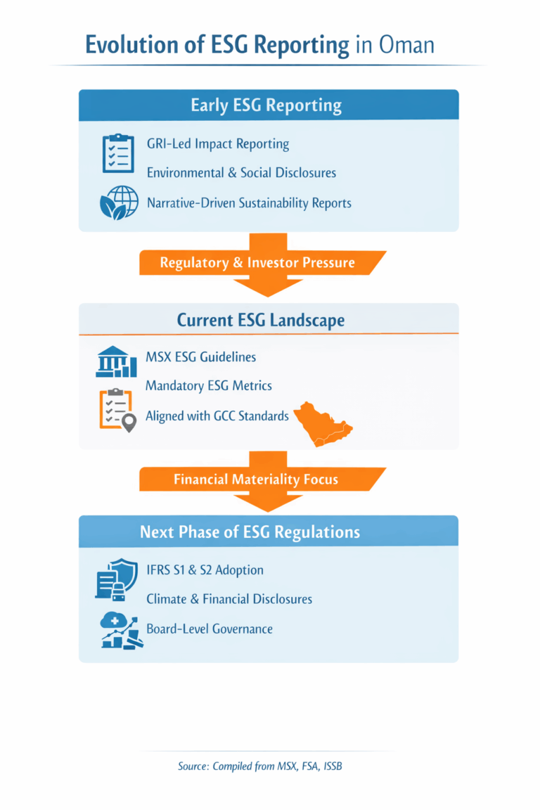 ESG Regulations Oman: Why Strategic ESG Reporting Matters